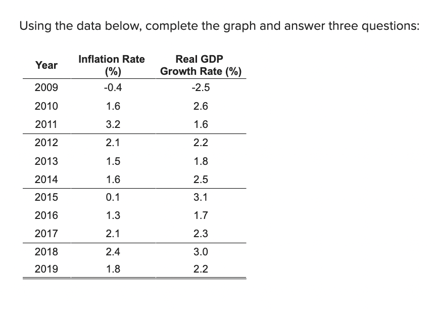 Solved Using the data below, complete the graph and answer | Chegg.com