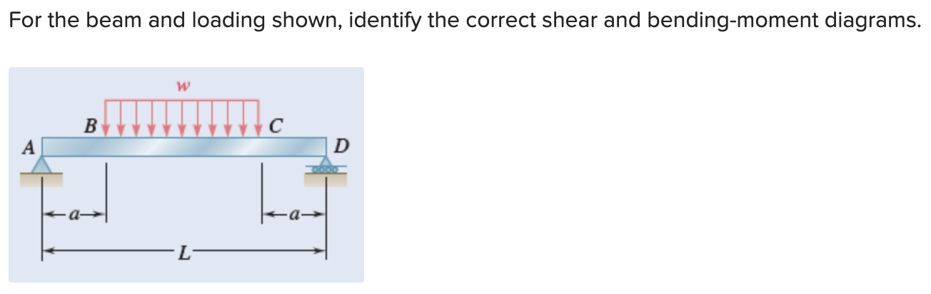 Solved For the beam and loading shown, identify the correct | Chegg.com