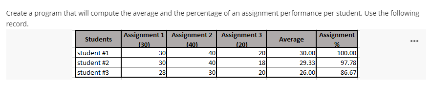 Solved Create a program that will compute the average and | Chegg.com