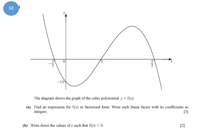 Solved The diagram shows the graph of ﻿the cubic polynomial | Chegg.com
