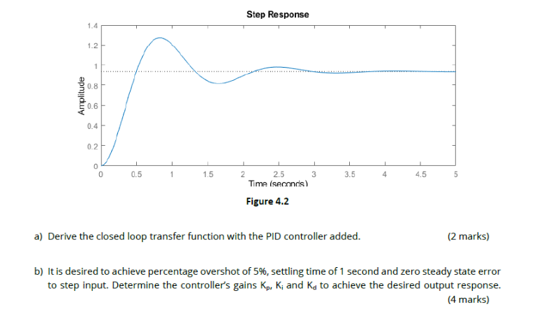 Solved Figure 4.1 shows a unity feedback control system. | Chegg.com
