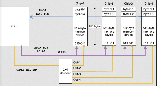 Solved How do I determine what chip is selected based on the | Chegg.com