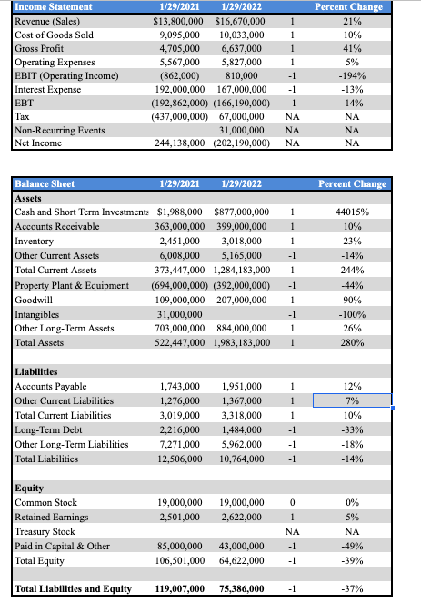 Preliminary Financial Datal Company Valuation The Gap | Chegg.com
