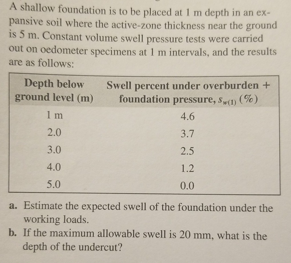 Solved A shallow foundation is to be placed at 1 m depth in | Chegg.com
