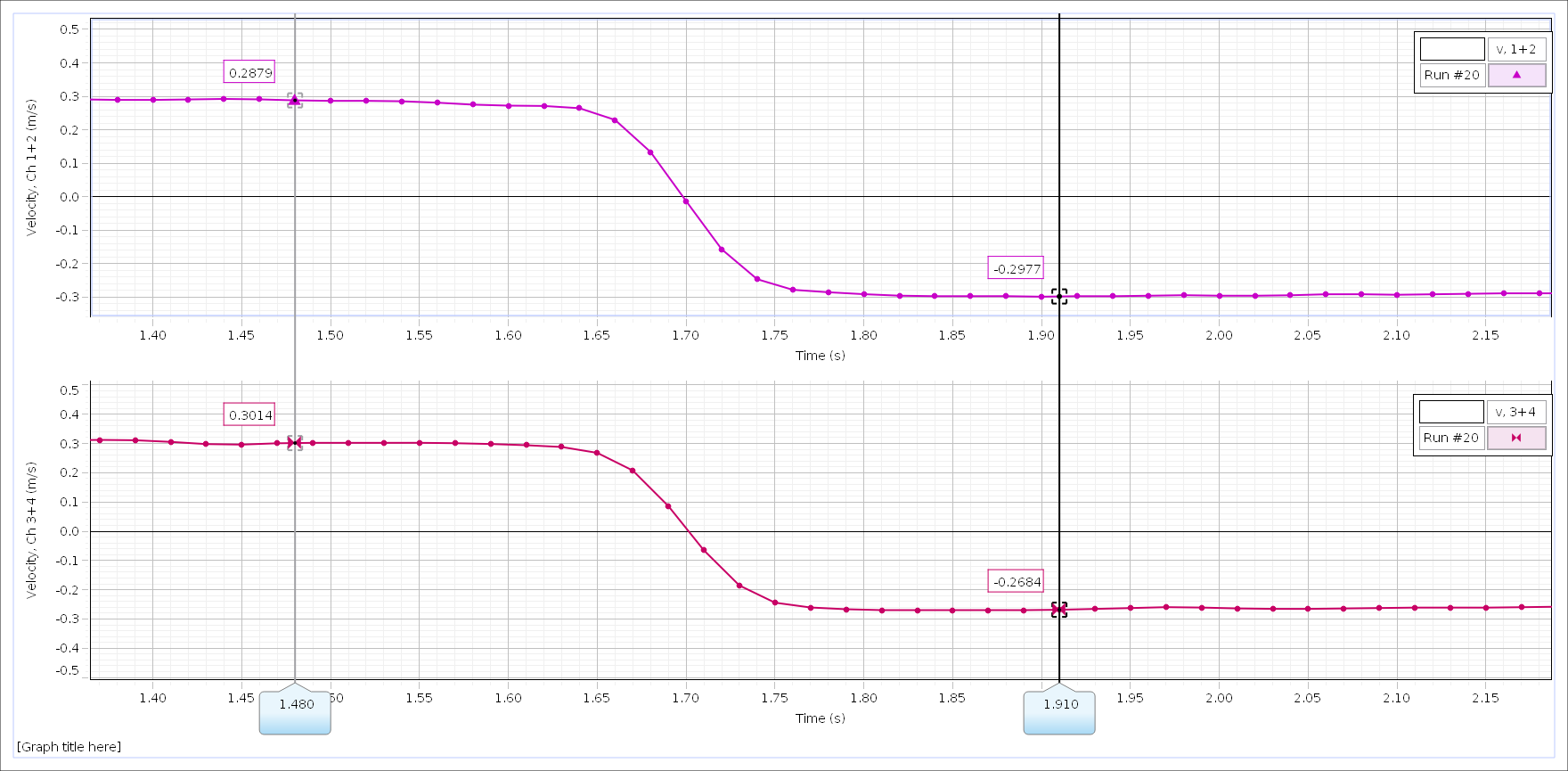 Solved These graphs represent the motion of a moving cart | Chegg.com