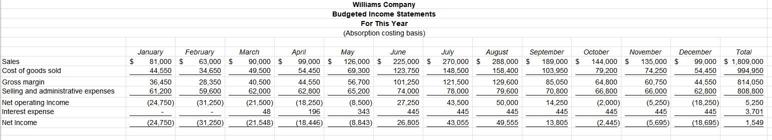 Solved 7. The CFO would like you to prepare some data | Chegg.com