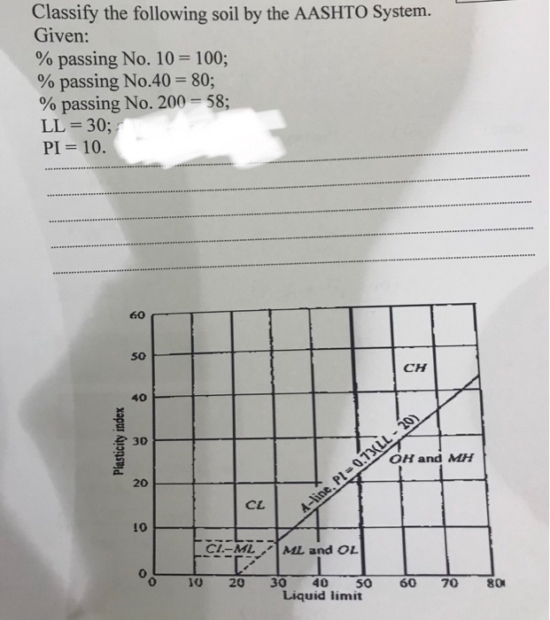 Solved Classify the following soil by the AASHTO System. | Chegg.com
