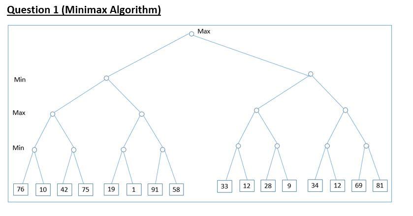 Solved (c) Some algorithms re-order the nodes to maximize | Chegg.com