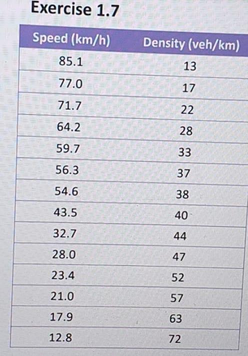 Solved Exercise 1.9 Using the speed-density data given in | Chegg.com