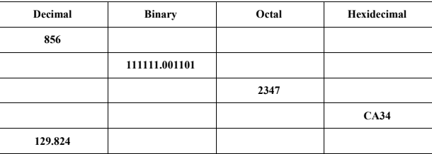 Solved Complete the given table by converting the following | Chegg.com