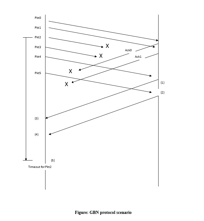 Solved Given a GBN protocol scenario in the following | Chegg.com