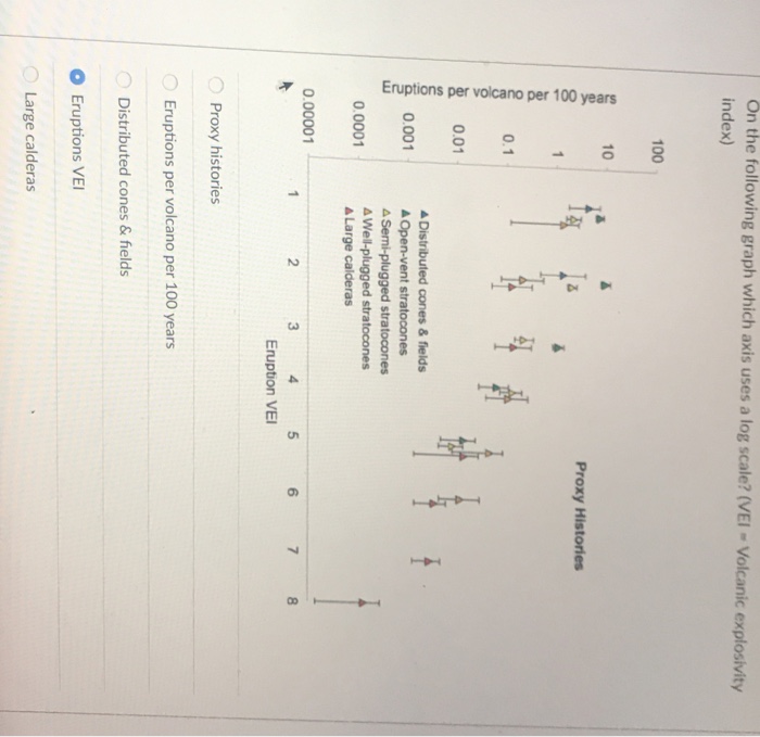 Solved On the following graph which axis uses a log scale? | Chegg.com