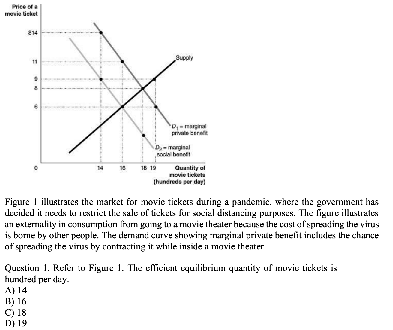 Solved Figure 1 illustrates The Market For Movie Tickets