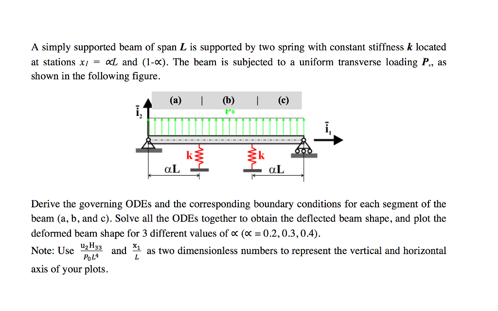 Solved A simply supported beam of span L is supported by two | Chegg.com