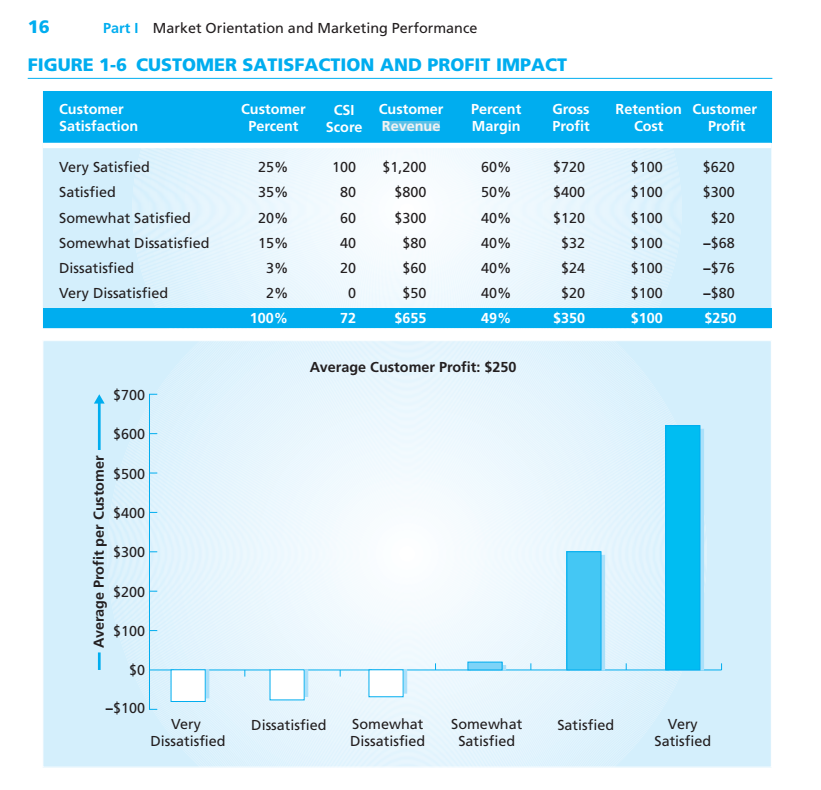 Solved A. ﻿How would average customer sales and average | Chegg.com