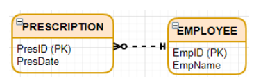 Solved The segment of a pharmacy database model depicting | Chegg.com