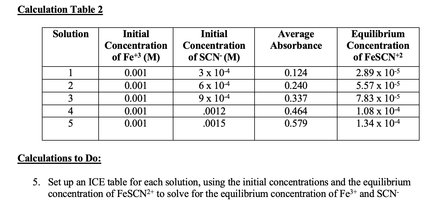 Solved Calculation Table 2 Solution Average Absorbance 1 2 3 | Chegg.com