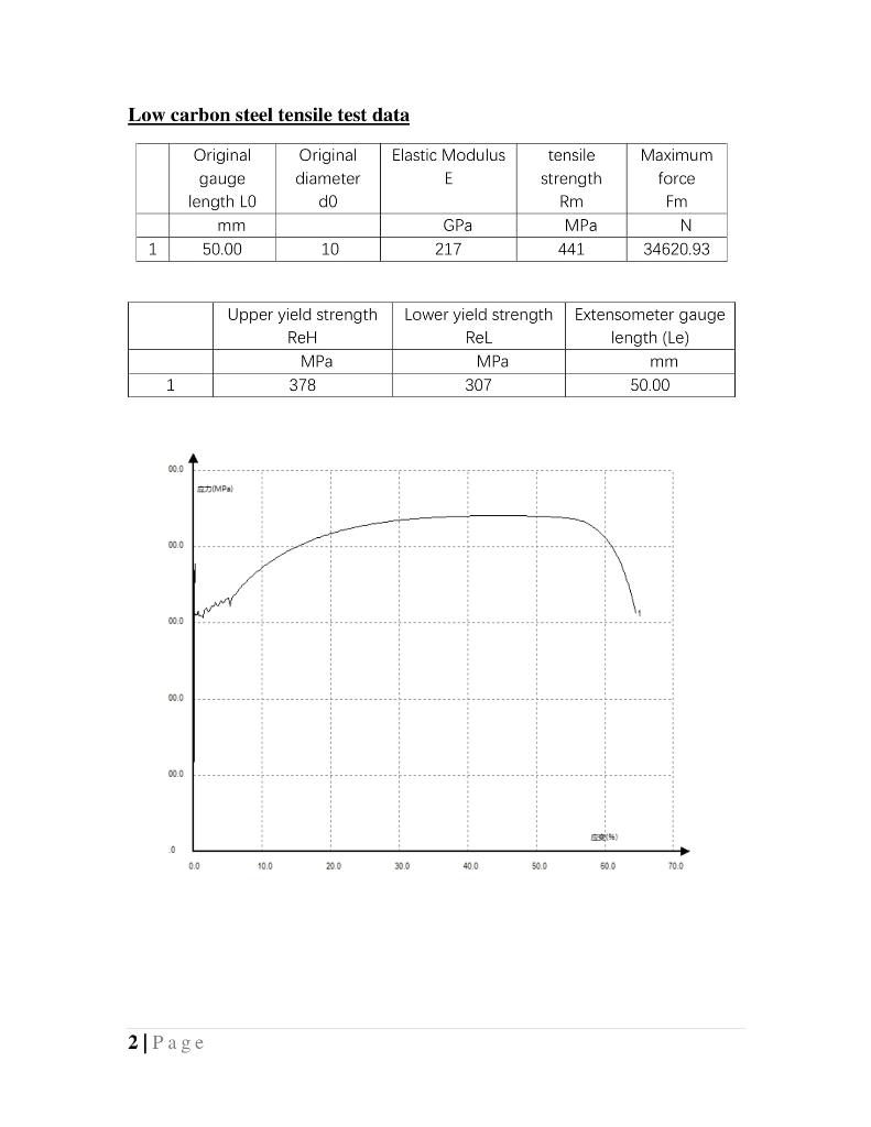 Solved Tensile test of low carbon steel and cast iron | Chegg.com