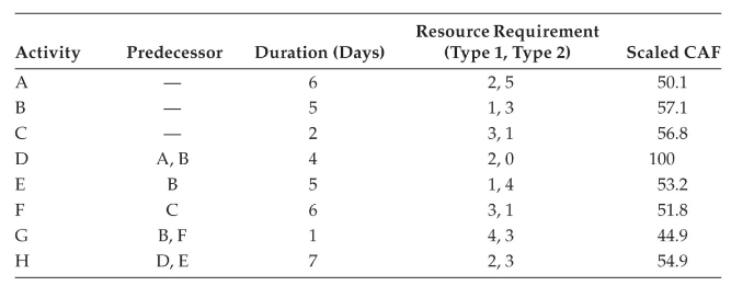 Presented in the table is the activity data for a | Chegg.com
