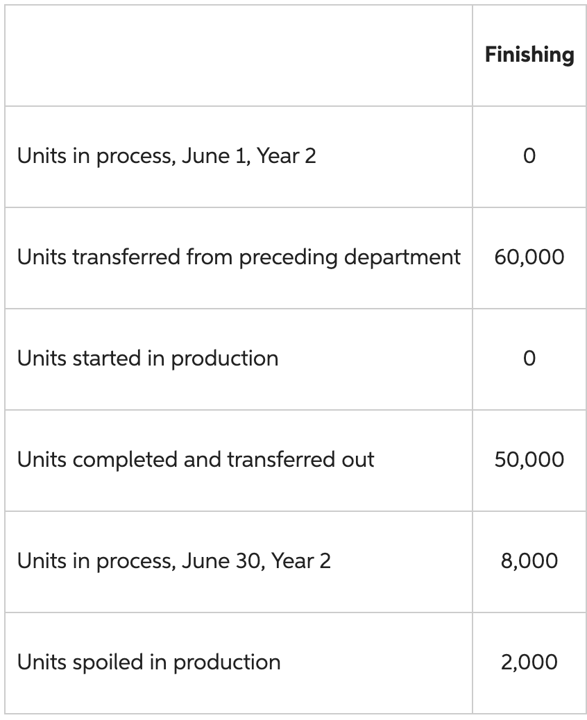Solved Producer manufactures a single product. Its | Chegg.com