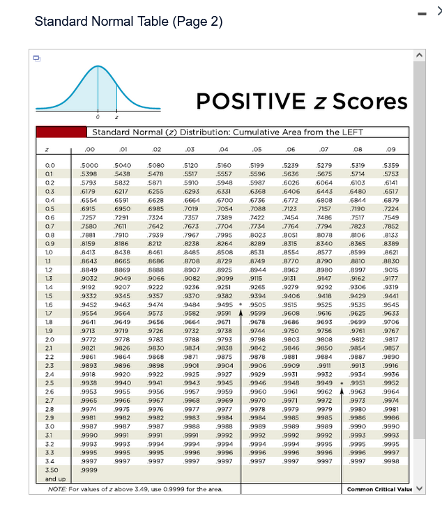 Solved NEGATIVE z ScoresStandard Normal Table (Page 2) | Chegg.com