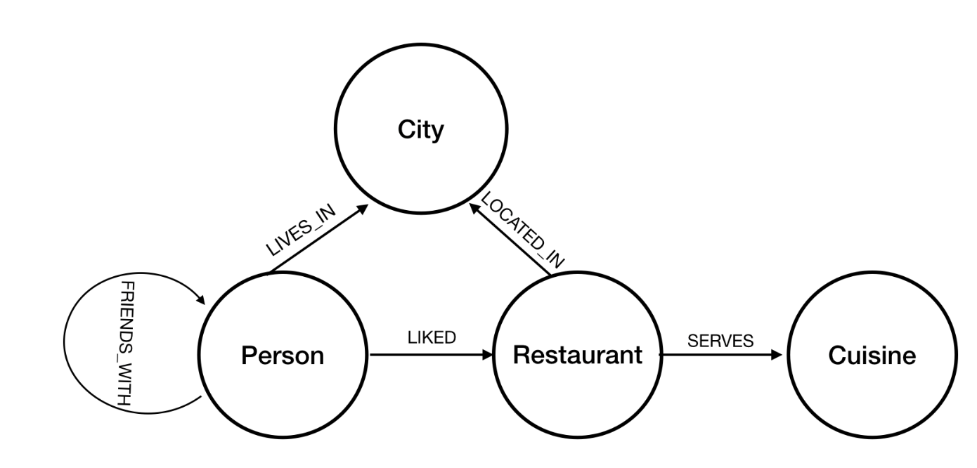 Solved Database DescriptionGiven a Graph Database with four | Chegg.com