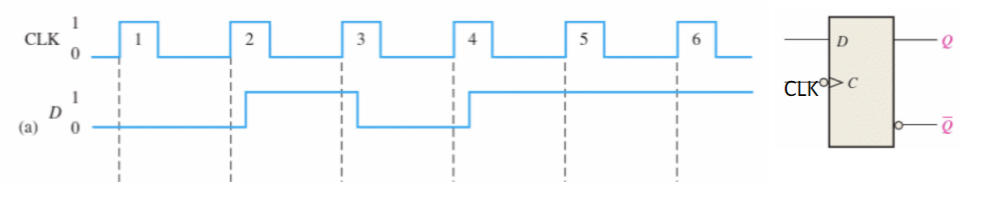 Solved Determine the output waveform Q if the CLK signal is | Chegg.com Solved Determine the output waveform Q if the CLK signal is | Chegg.com