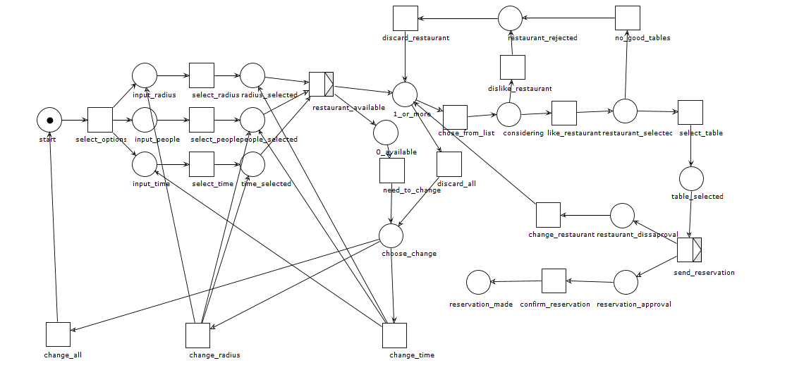 Solved Transform this petri net into a transition state | Chegg.com
