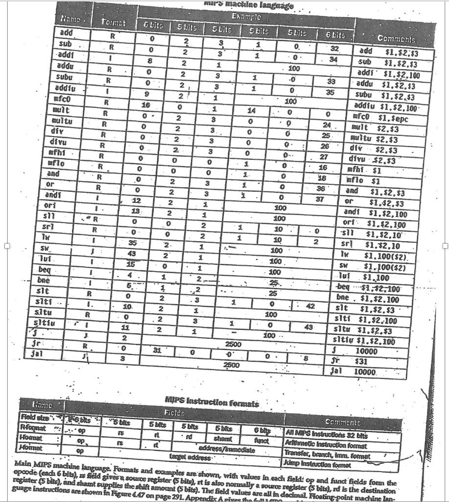 Solved 1. The control signal values of a MIPS pipeline | Chegg.com