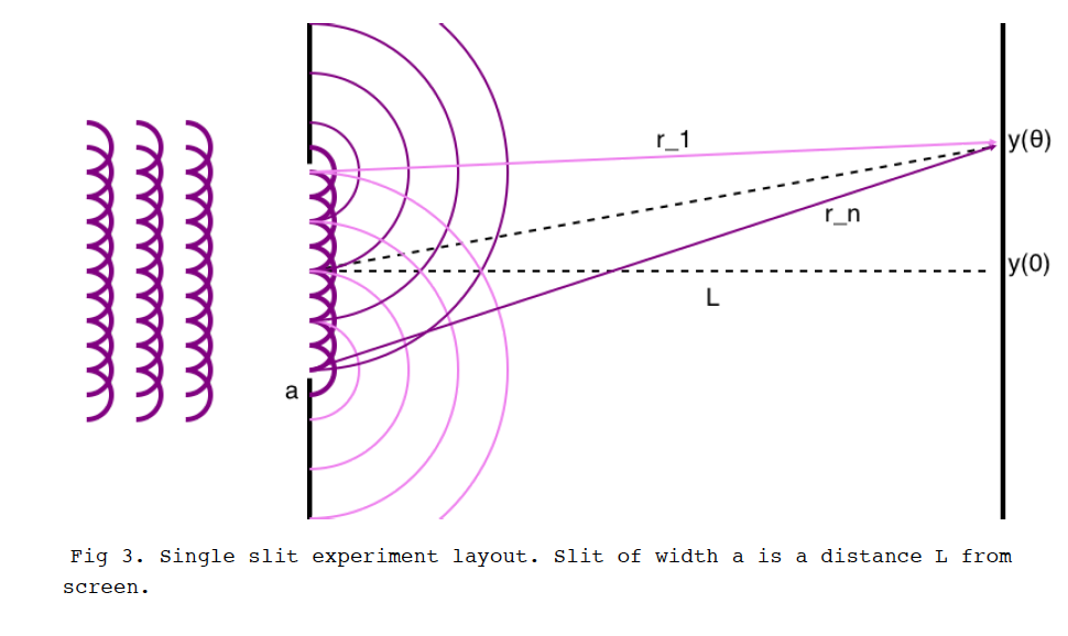 2. Figure 3 shows the Huygen's Principle | Chegg.com