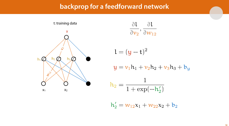 Take the classification network on the | Chegg.com