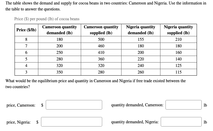 Solved The table shows the demand and supply for cocoa beans | Chegg.com