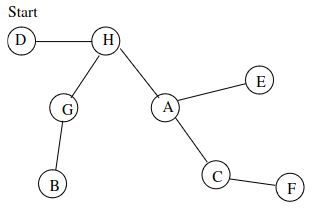 Solved Consider application of the Breadth First Search | Chegg.com