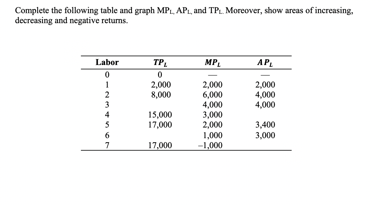 Solved Complete the following table and graph MPL, APL, and | Chegg.com
