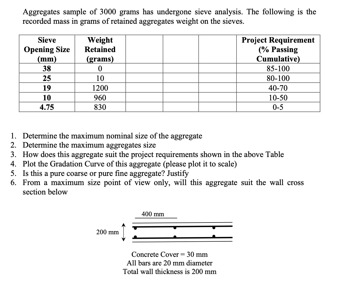 Solved Aggregates sample of 3000 grams has undergone sieve | Chegg.com