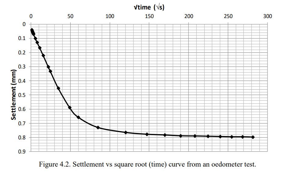 Solved 3. Figure 4.2 shows the settlement against time curve | Chegg.com