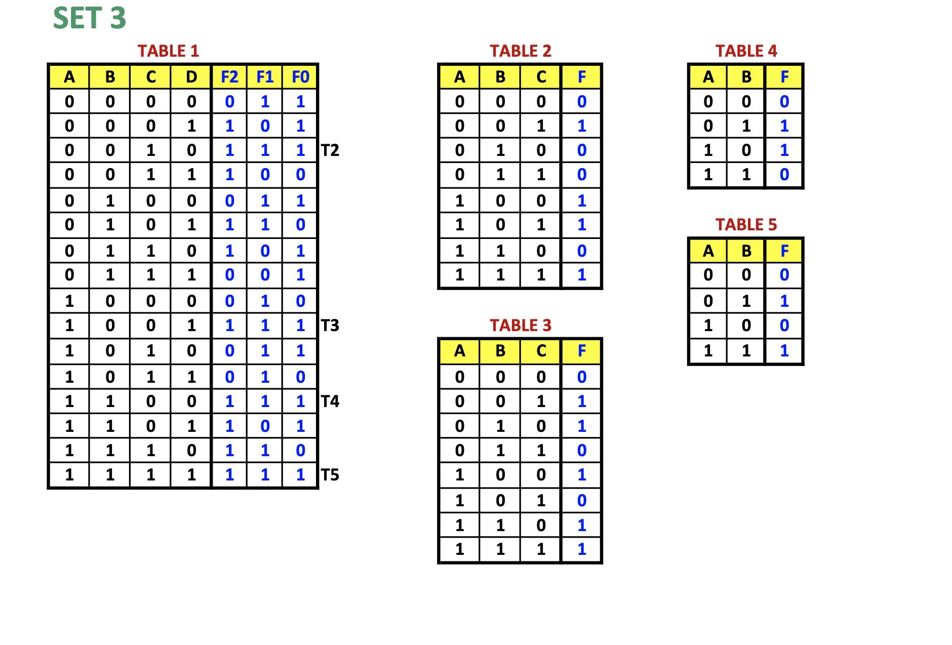 Solved find the reduced boolean function for the tables | Chegg.com