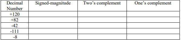Solved Write the 8-bit signed-magnitude, two’s complement | Chegg.com