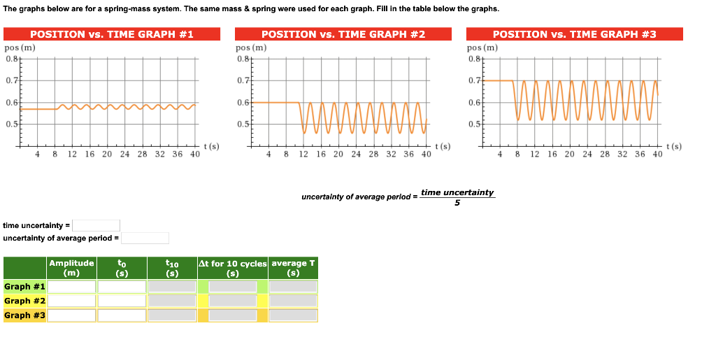 Solved The graphs below are for a spring-mass system. The | Chegg.com