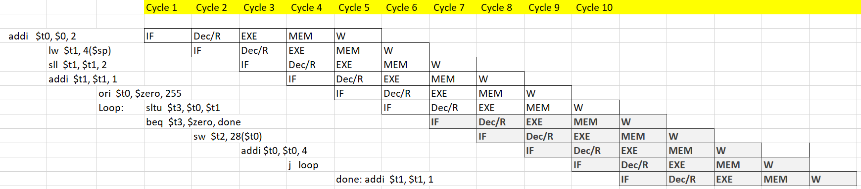 Solved I need help counting the number of the cycles per | Chegg.com