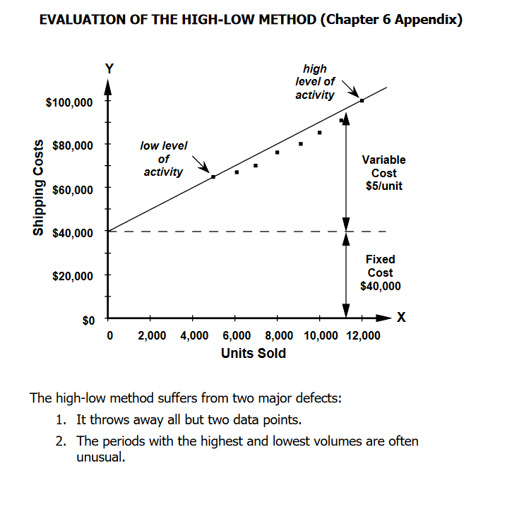 Solved Use the high-low method to answer the following | Chegg.com