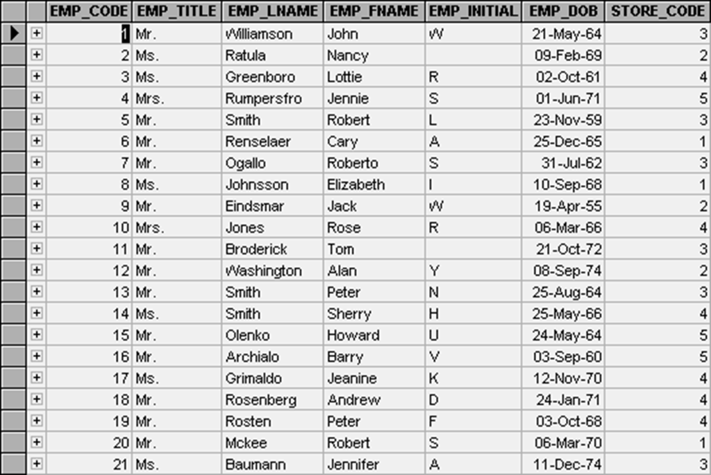 EMP_CODE EMP_TITLE EMP_LNAME EMP_FNAME | Chegg.com