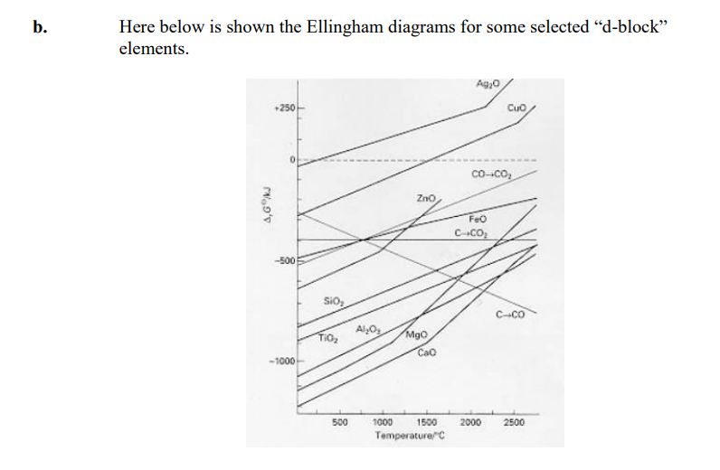 Solved Here below is shown the Ellingham diagrams for some | Chegg.com