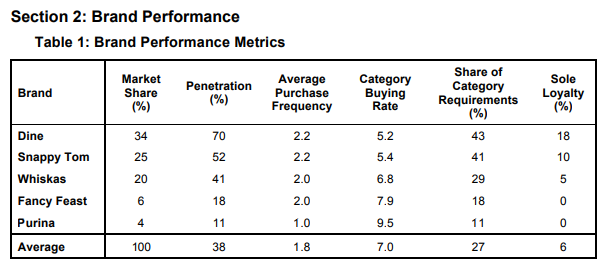 Table 1 shows the brand performance metrics over a 3 | Chegg.com