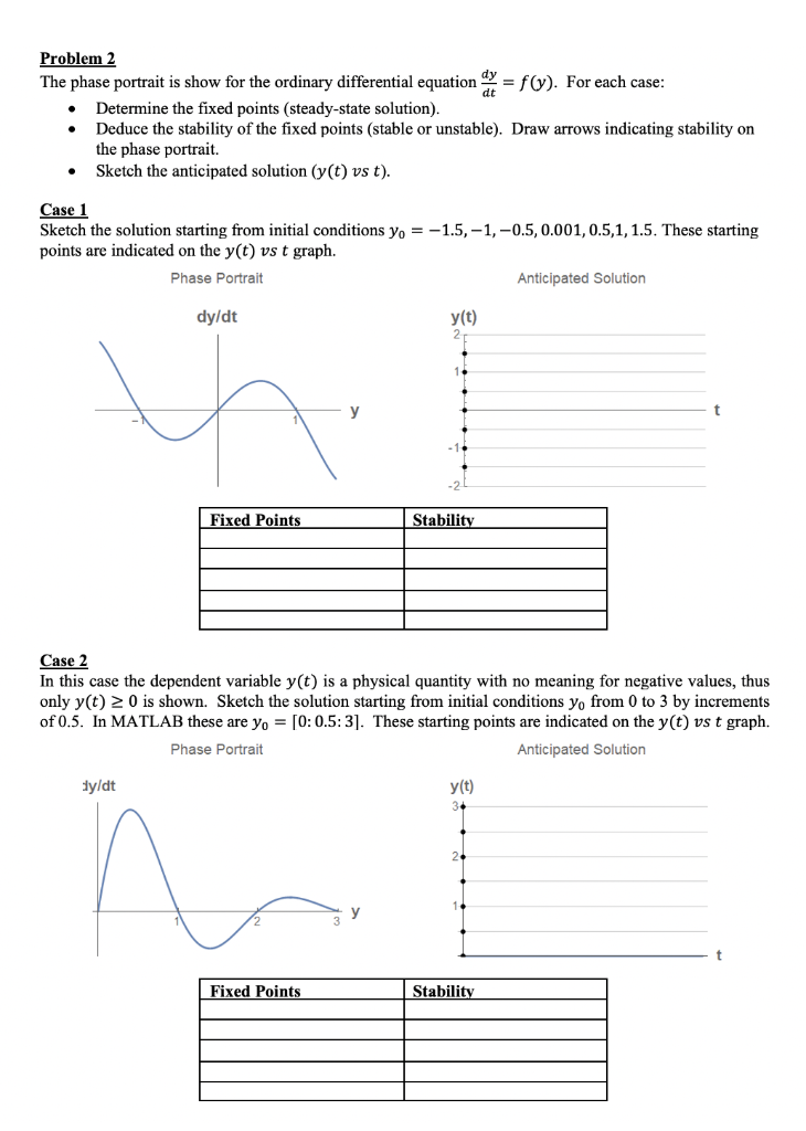 Problem 2 The phase portrait is show for the ordinary | Chegg.com