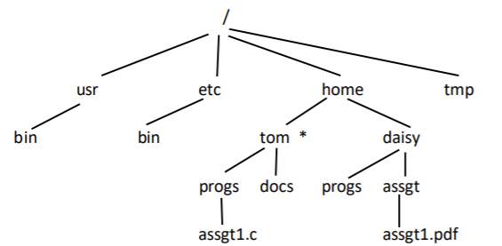 Solved For example, in an Operating System there | Chegg.com