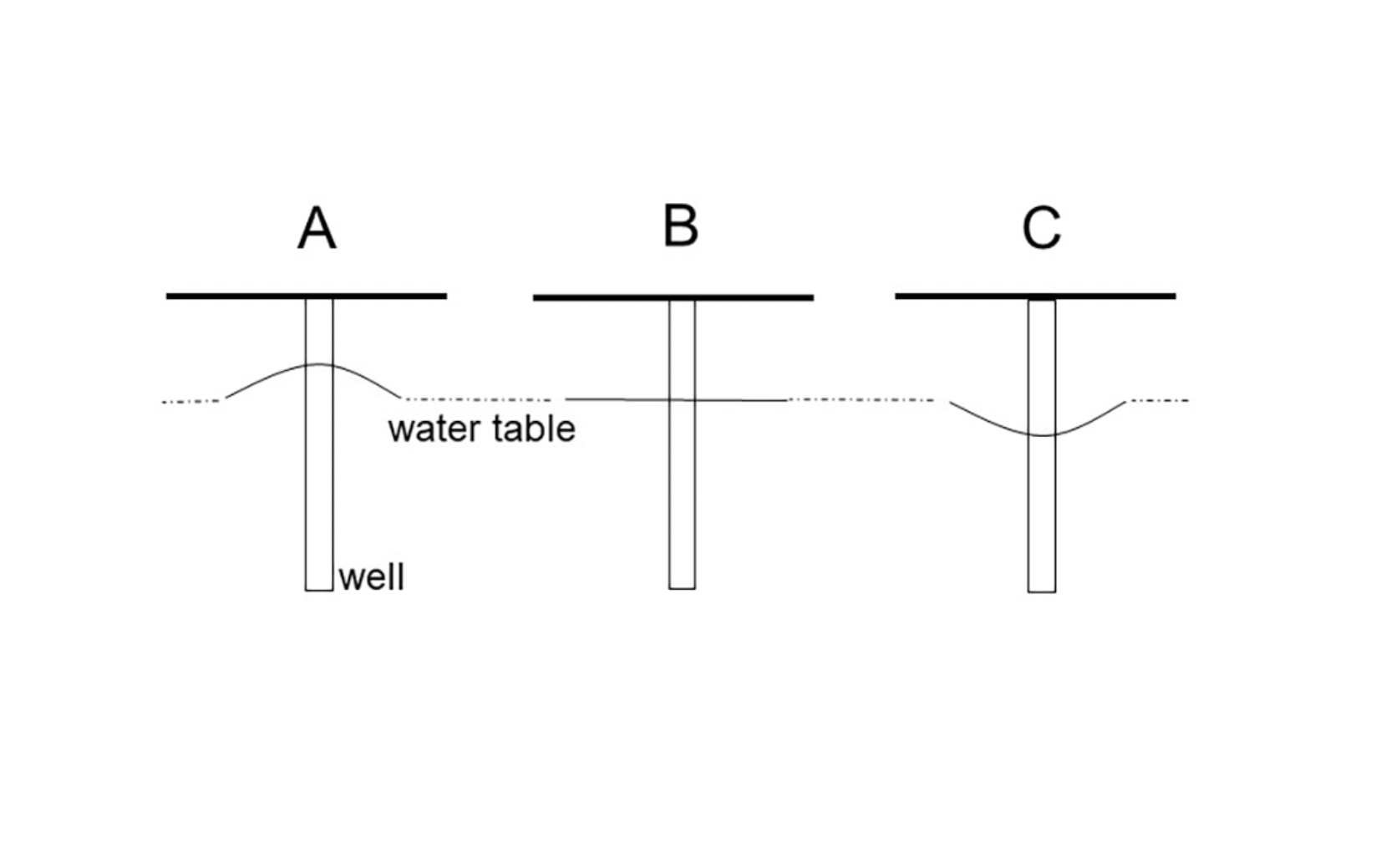 Solved Which of these wells is properly illustrating the | Chegg.com