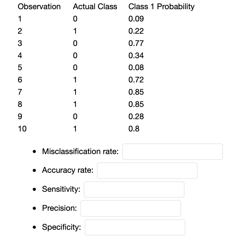 Solved Compute the misclassification rate, accuracy rate, | Chegg.com