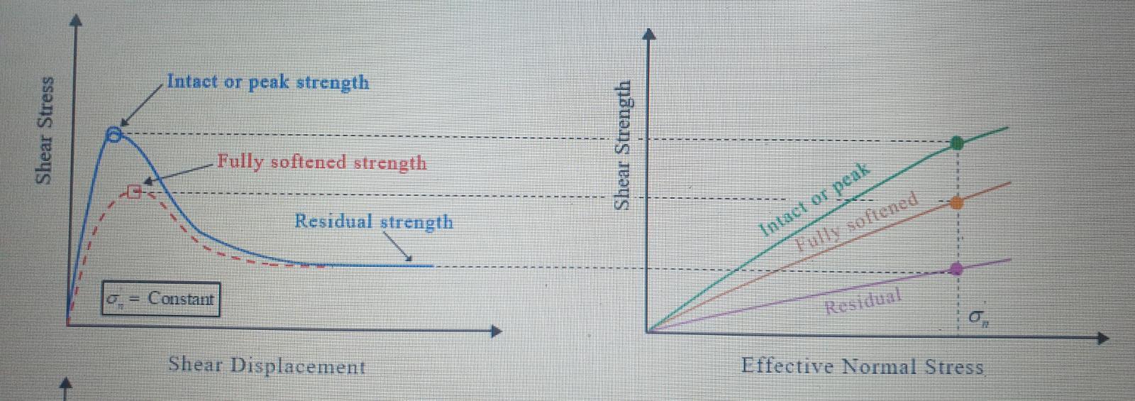 Solved PLEASE PLEASE DRAW BOTH THE FULLY SOFTENED AND | Chegg.com