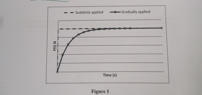 Solved - - Suddenly applied - Gradually applied P(t) N Time | Chegg.com